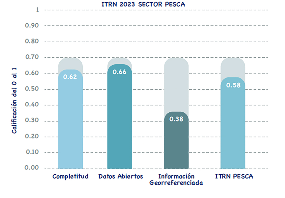 ITRN 2023: Transparencia y accesibilidad de la información pública de ...